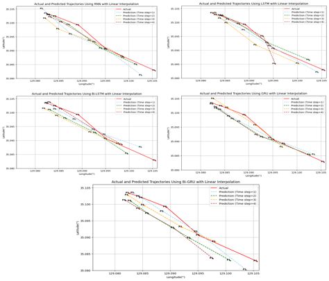 Vessel Trajectory Prediction At Inner Harbor Based On Deep Learning Using AIS Data