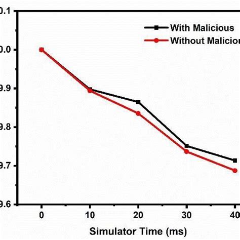 latency ratio for various simulator times in 200 nodes 2 5 average