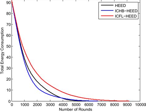 Remaining Energy Of The Network After Each Round In Three Level Download Scientific Diagram