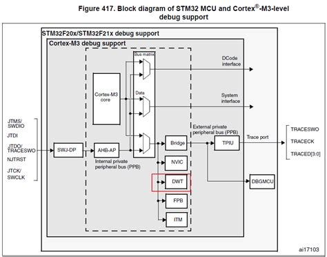 Stm32“隐藏的定时器” Dwtstm32 Dwt Csdn博客 Stm32“隐藏的定时器” Dwtstm32 Dwt Csdn博客