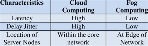 Comparison Between Fog And Cloud Computing Download Table