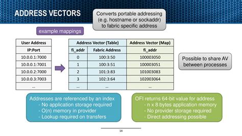 Developing To The Openfabrics Interfaces Libfabric Ppt Download