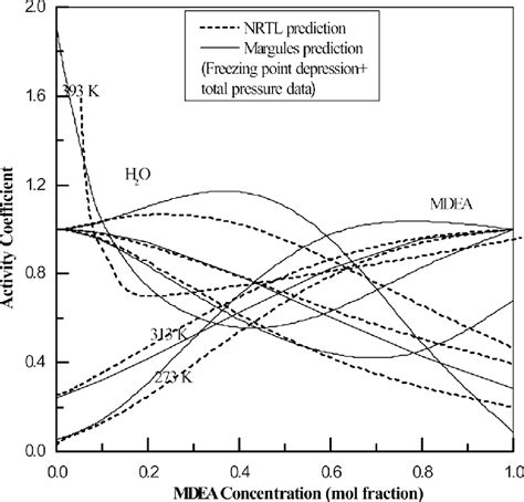 Representation Of Mdea And Water Activity Coefficient In Aqueous Mdea