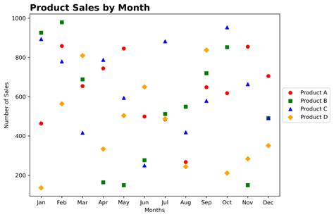 Chart Design Refining Your Charts With Various Encoding Tools