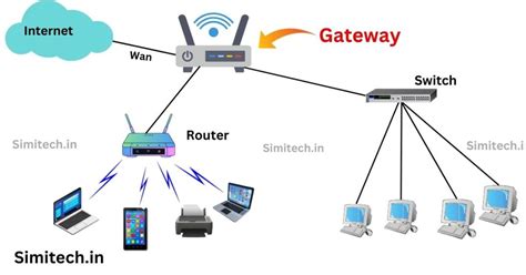 Gateway In Computer Network Features Types And Working Simitech