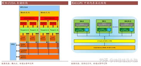 gpu平台生态：英伟达cuda和amd rocm对比分析 英伟达cuda和mad的流处理器哪个强 csdn博客