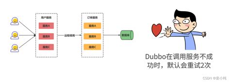 Dubbo【dubbo高级特性（重试机制、多版本 、负载均衡 、集群容错 、服务降级、服务限流原理 、结果缓存） 】三 全面详解（学习总结 从入门到深化）dubbo重试机制 Csdn博客