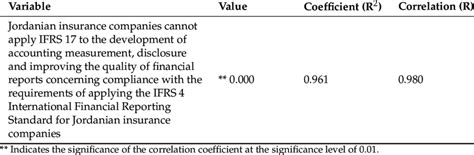 The Results Of The Correlation Relationship Between The Main Hypothesis