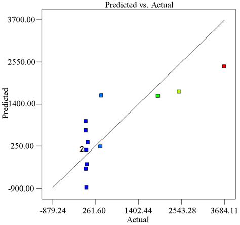 Relationship Between Predicted And Actual Observed Values For Download Scientific Diagram
