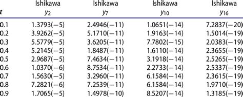 Comparison Of The Residual Errors For Example 41 Using Different