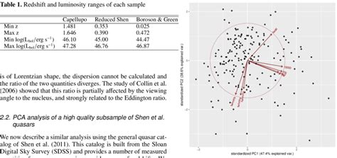 The Graphical Representation Of The Pca Decomposition Of The Shen