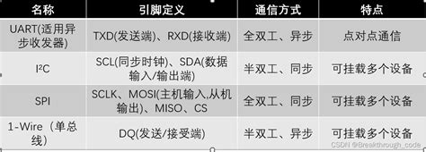 51单片机串口通信原理、相关寄存器配置与简单串口收发程序代码单片机串口通信的接收与发送 Csdn博客