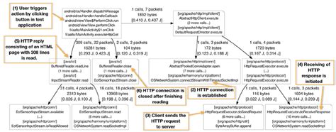 Network Usage Graph For Test Application Which Fetches An Html Page
