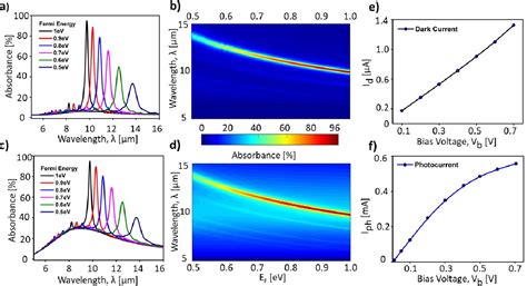 Figure 2 From Plasmonically Enhanced Spectrally Selective Narrowband