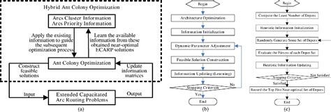 Figure 1 From A Hybrid Ant Colony Optimization Algorithm For The Extended Capacitated Arc