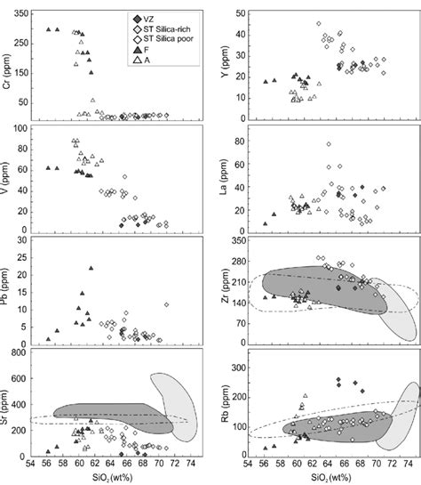 Selected Trace Element Contents Ppm Vs Sio 2 Wt Dashed Area
