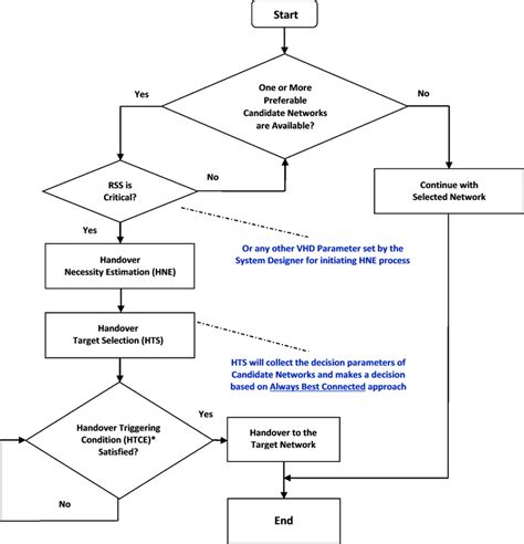Vertical Handover Decision Process Download Scientific Diagram