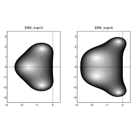 A Stability Matlab Code