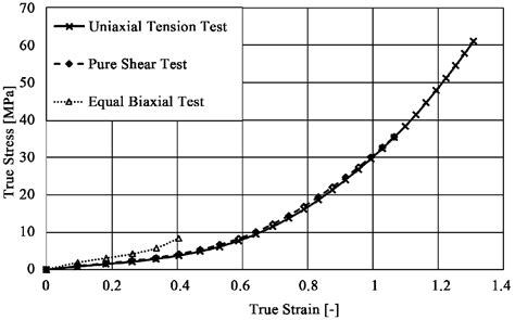 A Engineering Stress Strain Curves And B True Stress