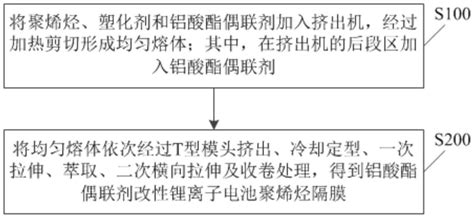 一种铝酸酯偶联剂改性锂离子电池聚烯烃隔膜的制备方法与流程