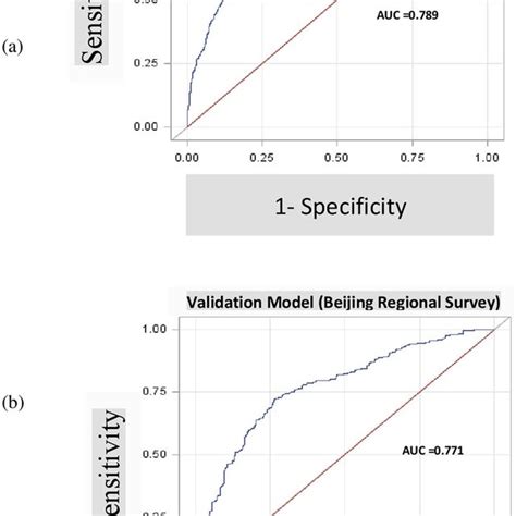 Performance Of Derivation Model A And Validation Model B Download Scientific Diagram