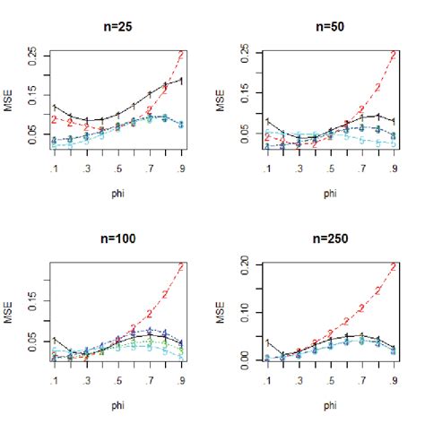 The Estimated Mean Square Errors Mses Of φ ˆ M Le φ ˆ Ols φ ˆ De Download Scientific