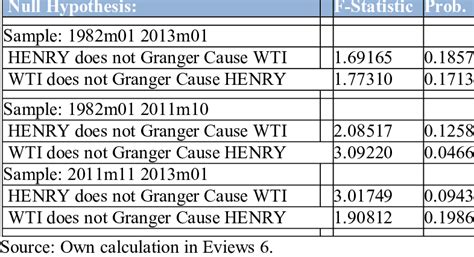 Granger Causality Test Null Hypothesis X Does Not Granger Cause Y Download Table
