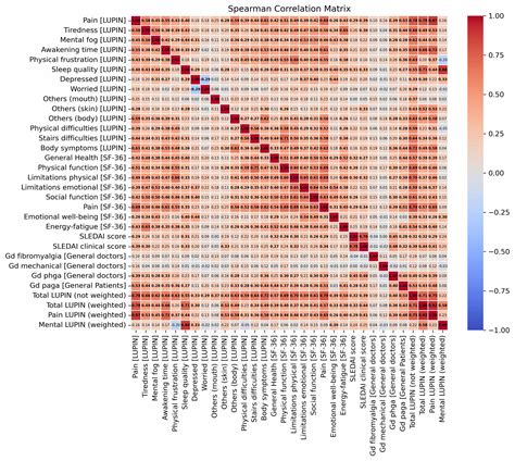 Development And Validation Of A Patient Centered Self Evaluation