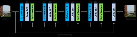 The Architecture Of The Proposed Method The Entire Networks Consists Download Scientific