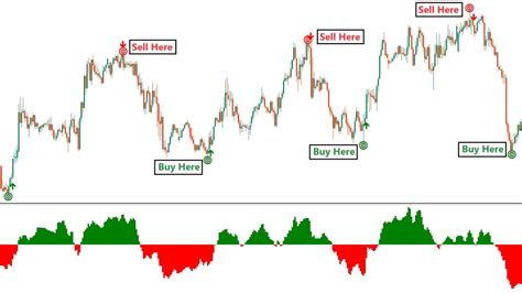 Buy Sell Super Signals With Macd 101 Profitable Indicator For Mt4 Buy Sell Tradingview