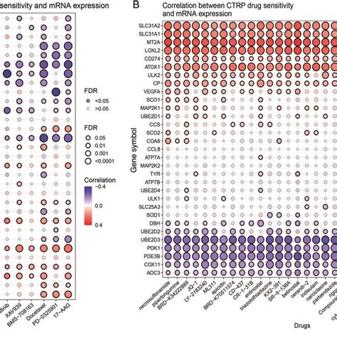Drug Sensitivity Analysis Of Cags A The Gene Set Drug Sensitivity