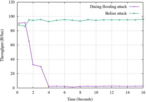 Average Throughput Of Generated Dataset Download Scientific Diagram