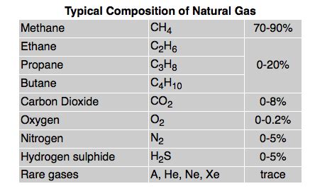 Qu Est Ce Que C Est Le Gaz Natural Gaz Natural