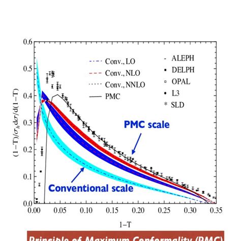 The Thrust Differential Distributions Using The Conventional Conv