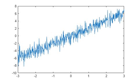 Residual Analysis With Autocorrelation Matlab And Simulink