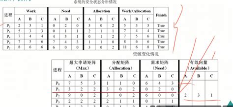 银行家算法详解银行家算法例题详解 Csdn博客