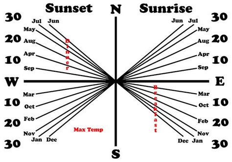United Kingdom Sunrise Sunset Compass