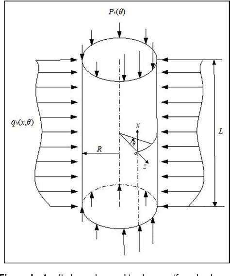 Figure 1 From Analytical Investigation On The Buckling Of Cylindrical Shells Under Combined Non