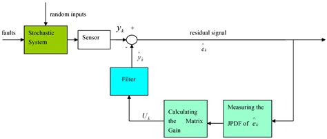Function Based Fault Detection For Uncertain Multivariate Nonlinear Non