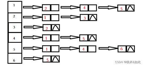 【数据结构】采用邻接表存储结构，编写一个判别无向图中任意给定的两个结点之间是否存在一条长度为k的简单路径的算法。采用邻接表存储结构设计一个