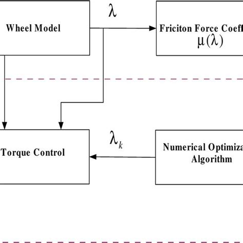Numerical Optimization Based Extremum Seeking Control Download Scientific Diagram