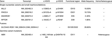 Somatic And Germline Variant Mutations Detected By Next Generation