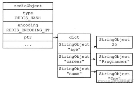 Redis Map嵌套list Redis 多层嵌套对象jojo的技术博客51cto博客