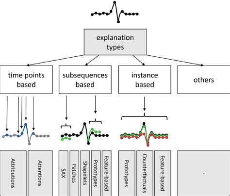 Visual Explainable Ai For Time Series