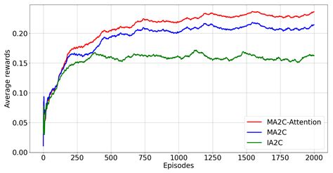 Secondary Voltage Collaborative Control Of Distributed Energy System Via Multi Agent