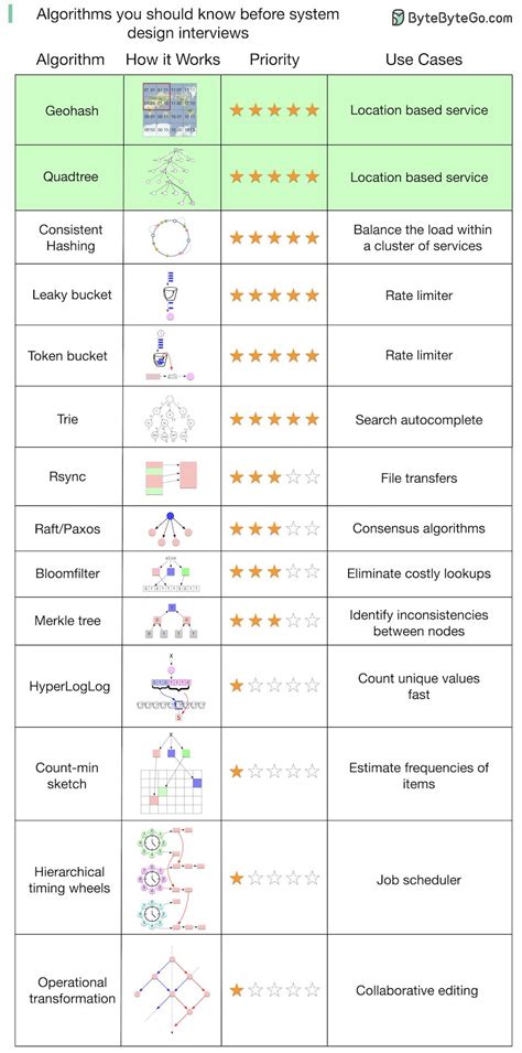Algorithms You Should Know Before Taking System Design Interviews Alex Xu
