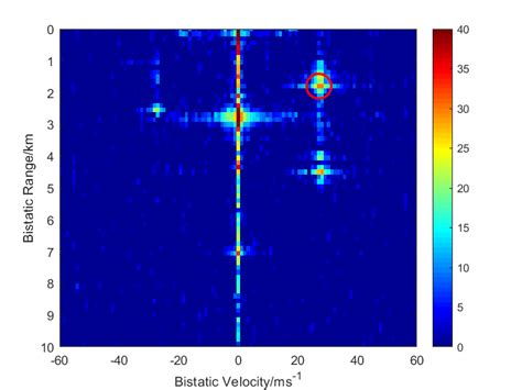 Raw Range Doppler Plot Of Data Stream Between S And S Of A S Sample