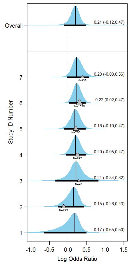 Doing Bayesian Data Analysis Bayesian Meta Analysis Of Two Proportions In Random Control Trials