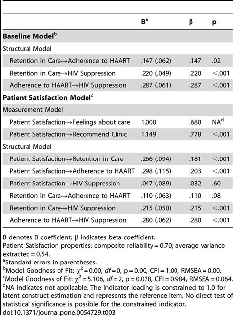 Parameter Estimates Download Table