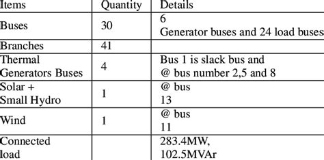 data for the modified ieee 30 bus network download scientific diagram